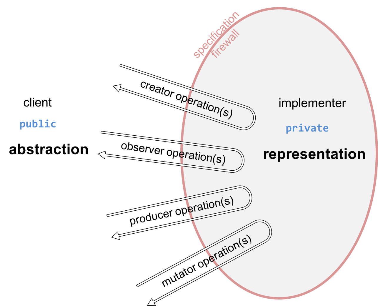Reading 12 Abstract Data Types