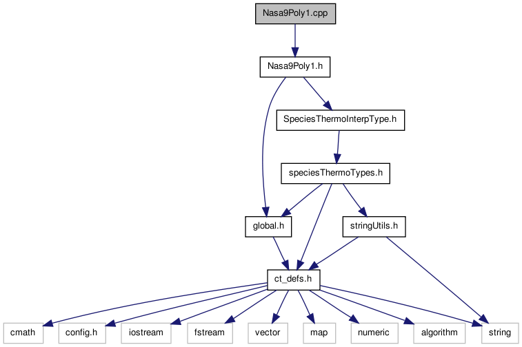Cantera: Nasa9Poly1.cpp File Reference