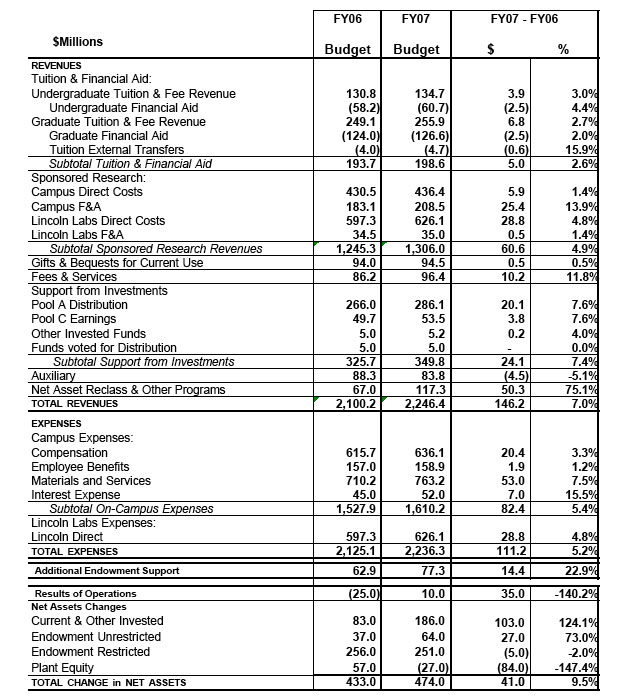What Is The Operating Budget And What Are Its Components ZOHAL
