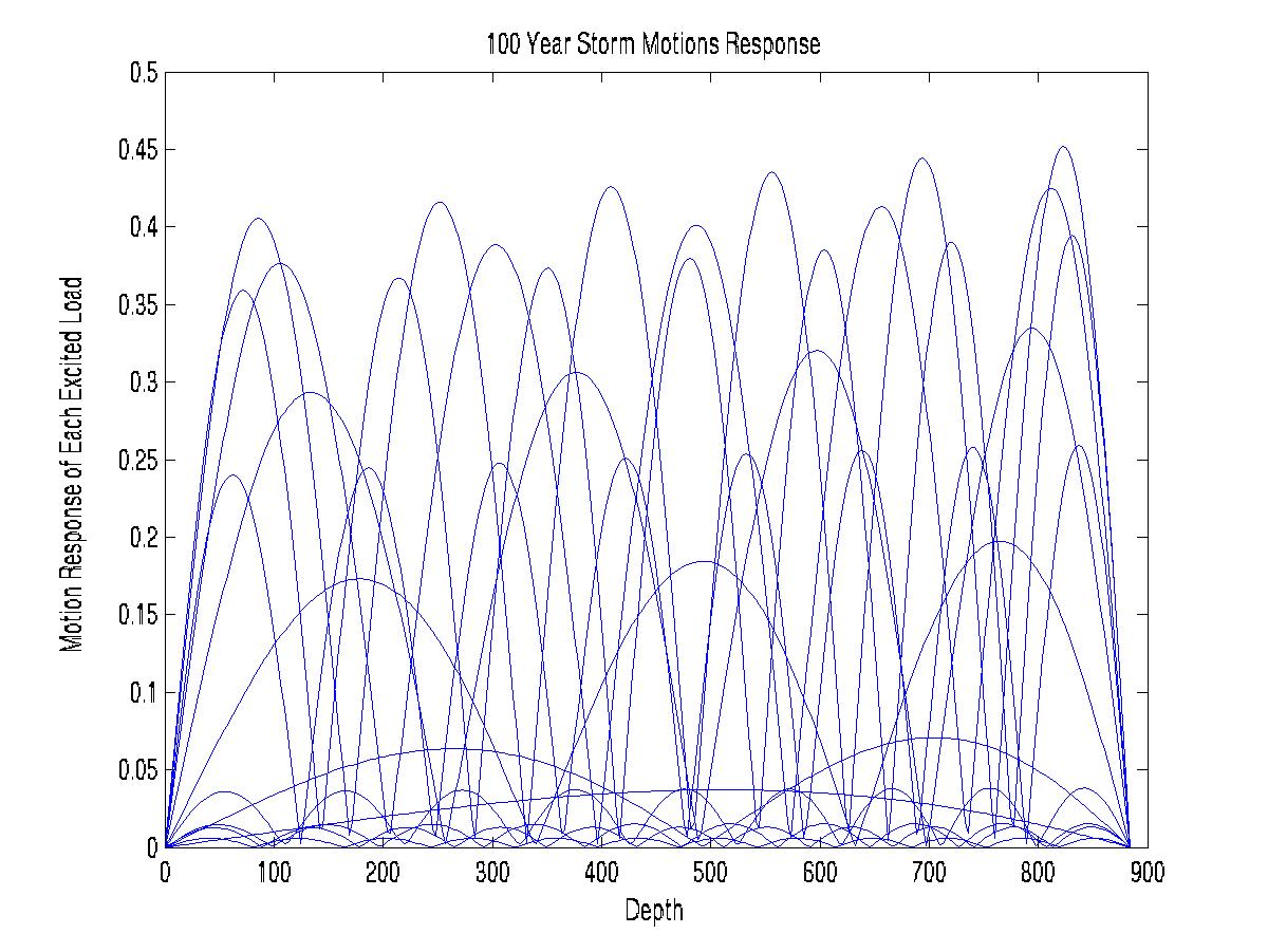 Tension Leg Platform Design Optimization for Vortex Induced Vibration