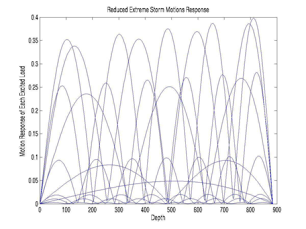 Tension Leg Platform Design Optimization for Vortex Induced Vibration