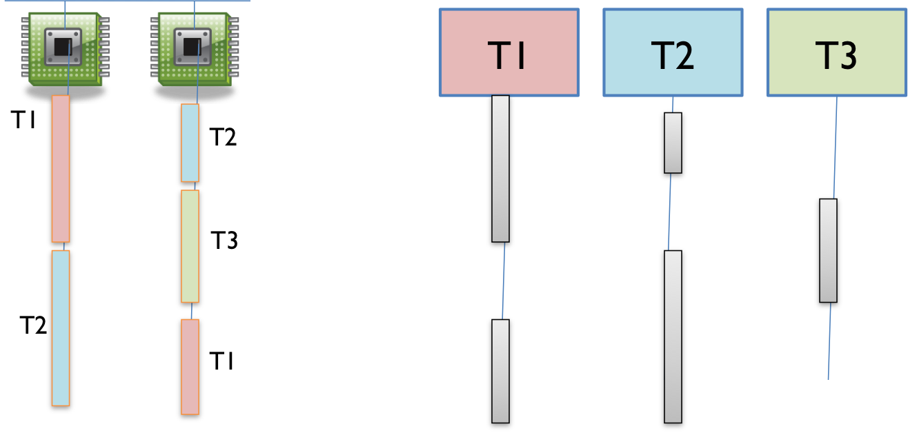 Reading 17 Concurrency