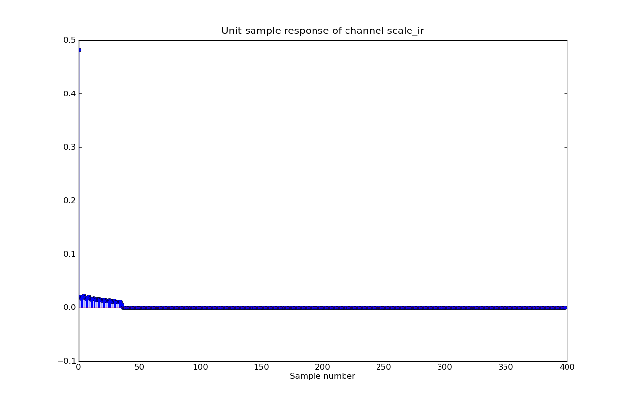 Task 5: Deconvolution (3 points)