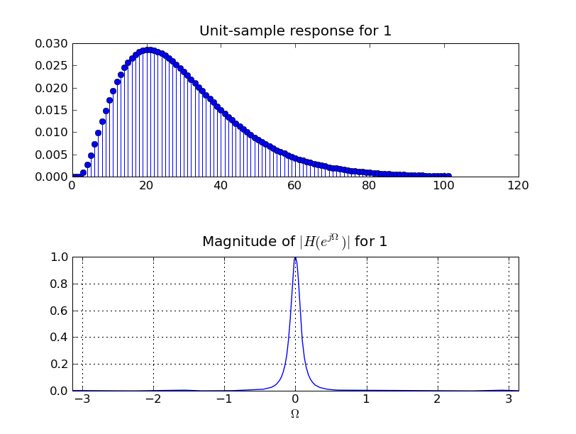 The following figures show the expected plots: