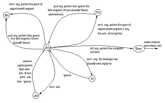 A Remote Procedure Call Library