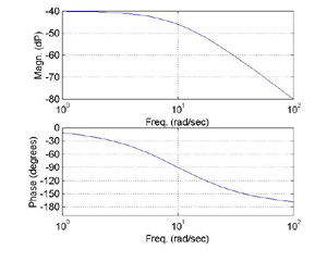 Bode Plots by hand (2.010)