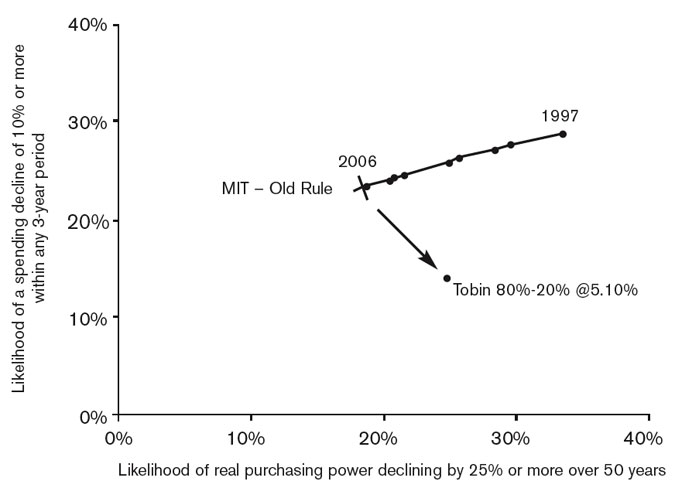 Results of Applyingt the Tobin Rule