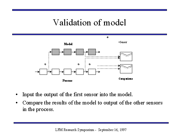 Validation of model