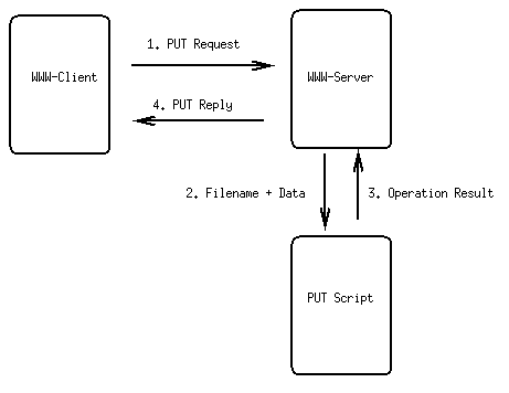 Configuring your WWW server to understand the PUT method