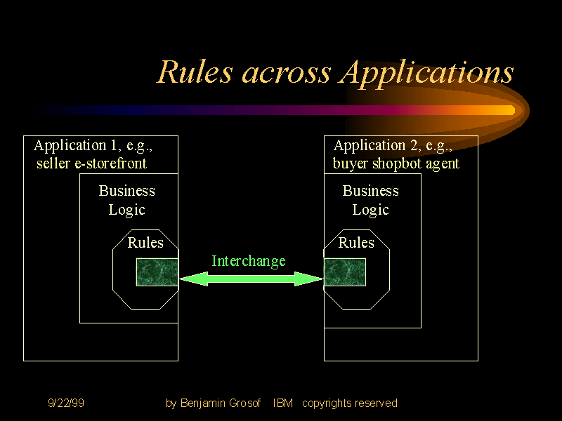 Rules across Applications