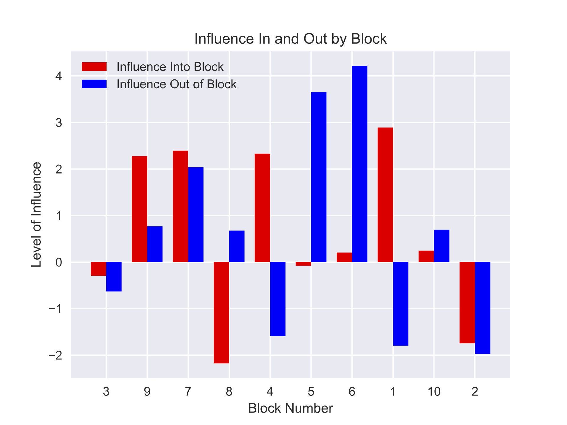 Measuring social influence among homophilous communities