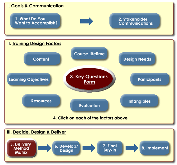 MIT Training Development Training Delivery Guide Training Design MIT Training Development Training Delivery Guide Training Design